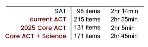 ACT Enhancements: Should You Take the New Digital ACT?