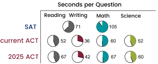 ACT Enhancements: Should You Take the New Digital ACT?